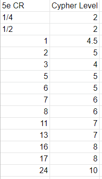 Comparing 5e Creatures to Cypher System – Busy Wyvern